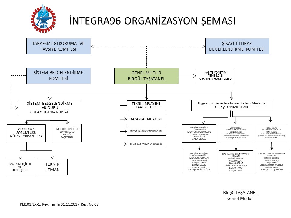 Organizational Chart – İntegra96